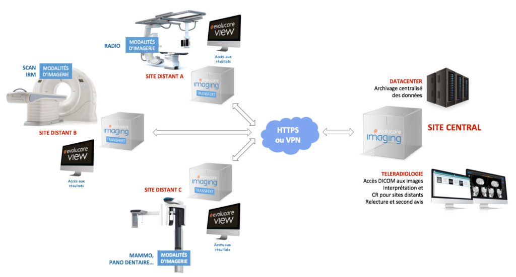 Imagerie médicale & cloud : sécurité et rentabilité — Evolucare