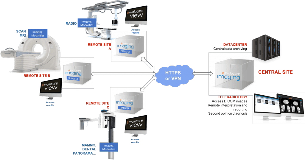 Cloud imaging computing : efficiency and money-saving — Evolucare