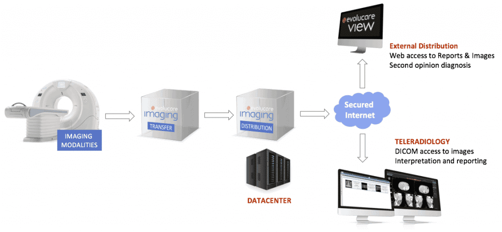 Teleradiology : maximizing efficiency as close to the patient — Evolucare