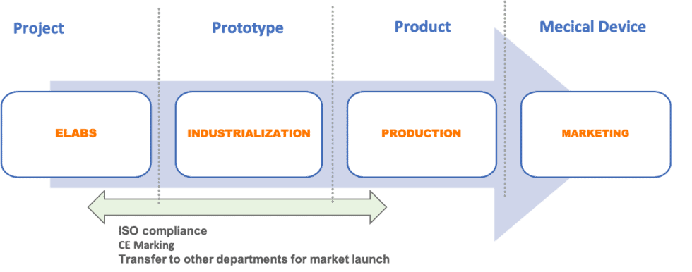 Evolucare Labs : innovation in healthcare IT — Evolucare