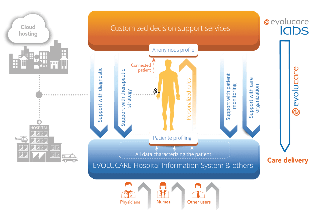 Evolucare Labs : innovation in healthcare IT — Evolucare