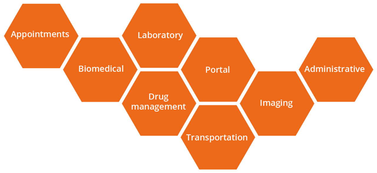Health software interoperability — Evolucare