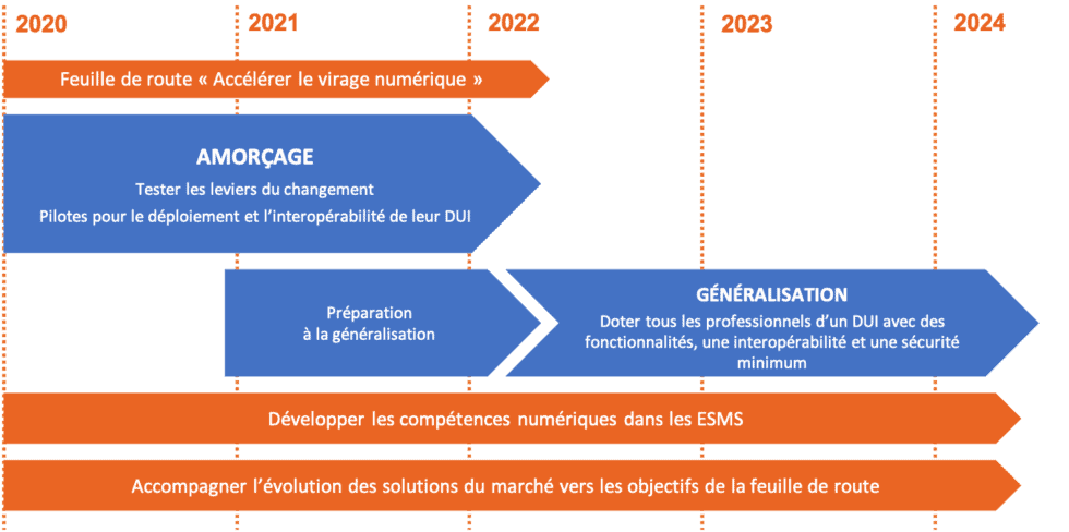 Le programme ESMS Numérique — Evolucare