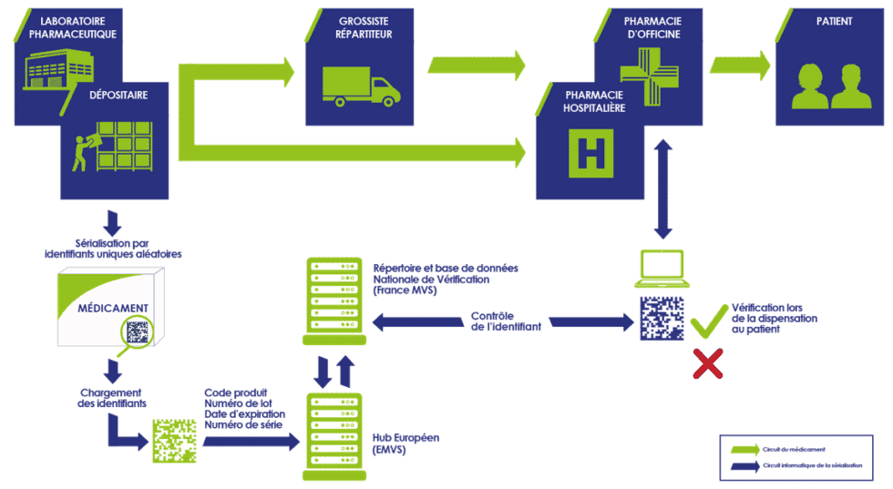 Osipharm et Winpharm prêts pour la sérialisation — Evolucare Osipharm et Winpharm prêts pour la sérialisation — Evolucare